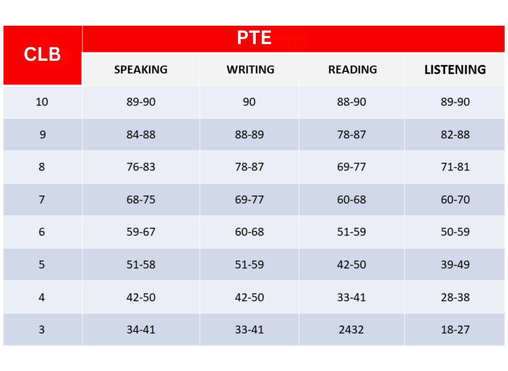 Pearson Test Of English » PTE Academic And General